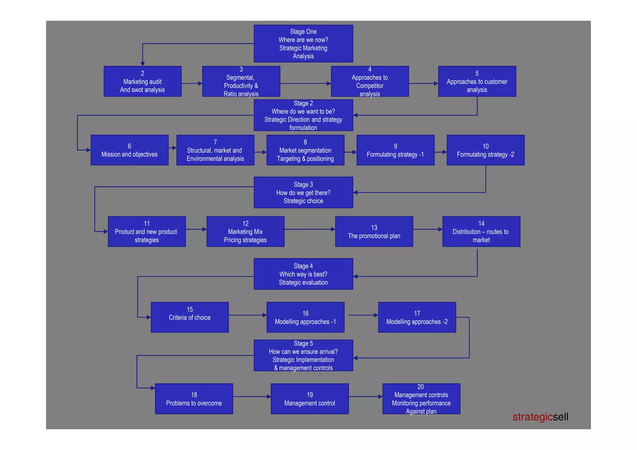 Microsoft Power Point Structured Strategy Model Copy | PDF