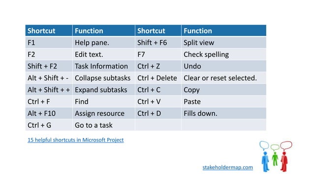 15 must have keyboard shortcuts for Microsoft Project | PPTX