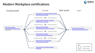 Microsoft role-based-certification-roadmap | PPT