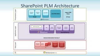 SharePoint PLM Software Overview | PPTX
