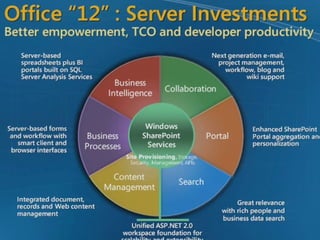 Microsoft Sharepoint Technologies Demo | PPT | Computer Software and Applications | Computing
