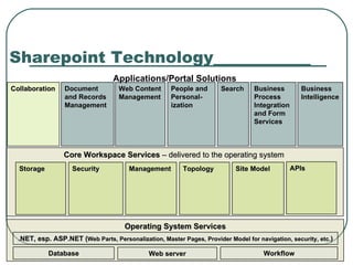 Microsoft Sharepoint Technologies Demo | PPT | Computer Software and Applications | Computing