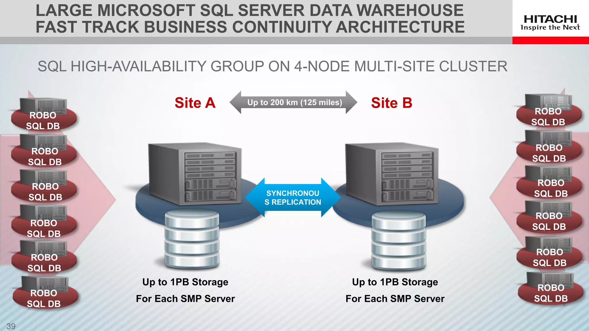 Microsoft SQL Server 2012 Data Warehouse on Hitachi Converged Platform ...