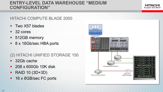 Microsoft SQL Server 2012 Data Warehouse on Hitachi Converged Platform ...