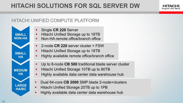 Microsoft SQL Server 2012 Data Warehouse on Hitachi Converged Platform ...