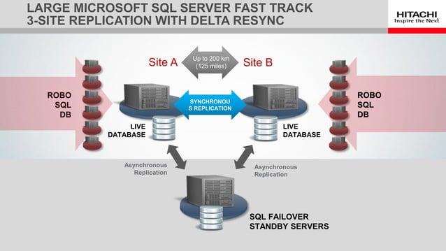 Microsoft SQL Server 2012 Data Warehouse on Hitachi Converged Platform ...