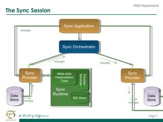 Microsoft Sync Framework | PPT