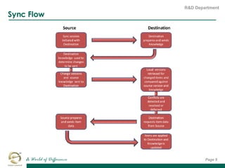 Microsoft Sync Framework | PPT