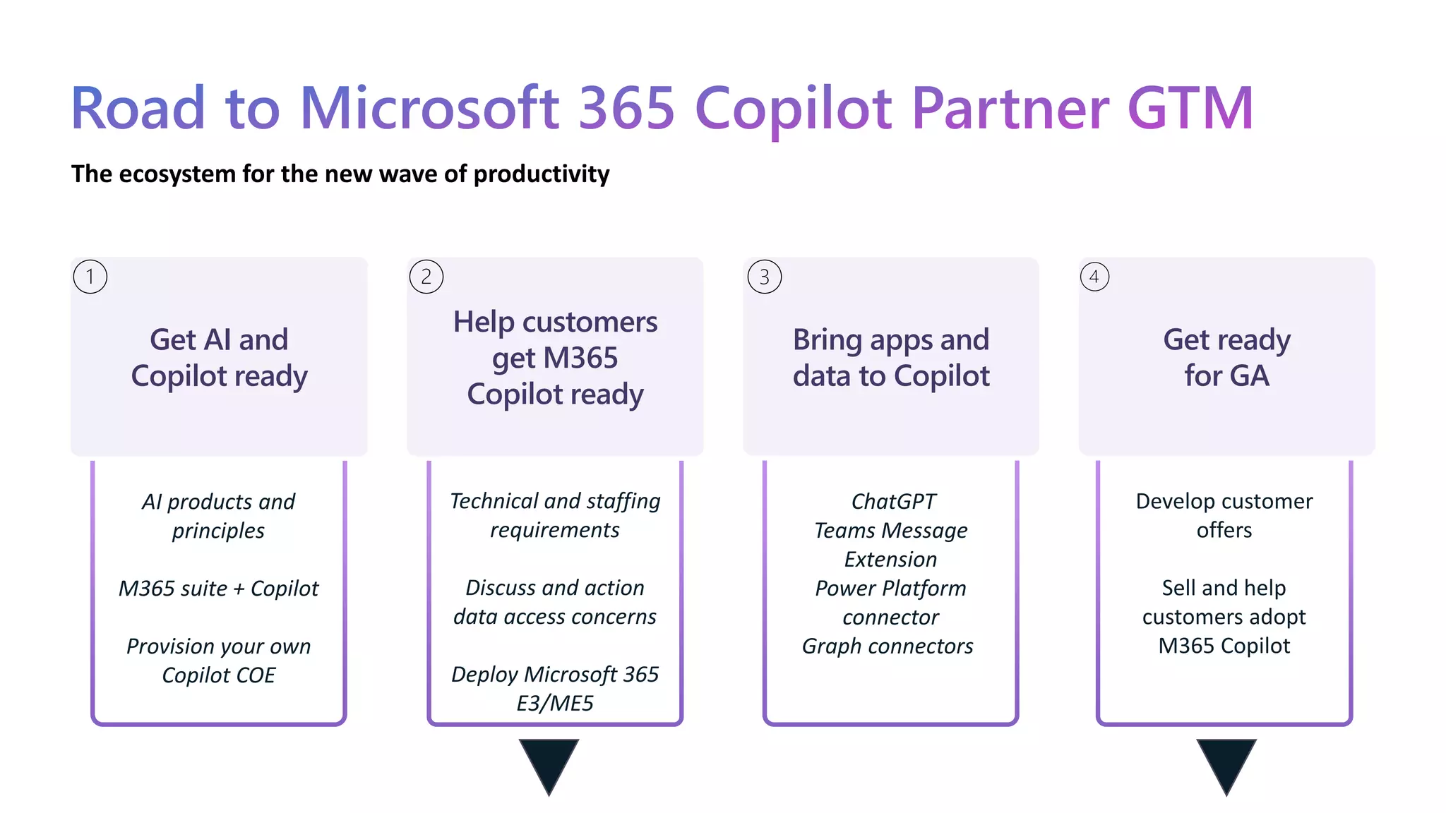 Microsoft365-Copilot-Partner-Guide | PDF