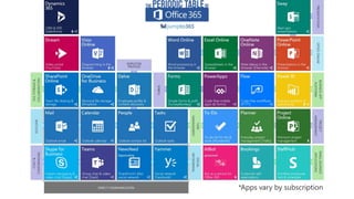 Microsoft 365 Business Overview | PPTX