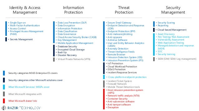 Microsoft 365 eEnterprise E5 Overview