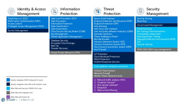 Microsoft 365 Enterprise Security with E5 Overview