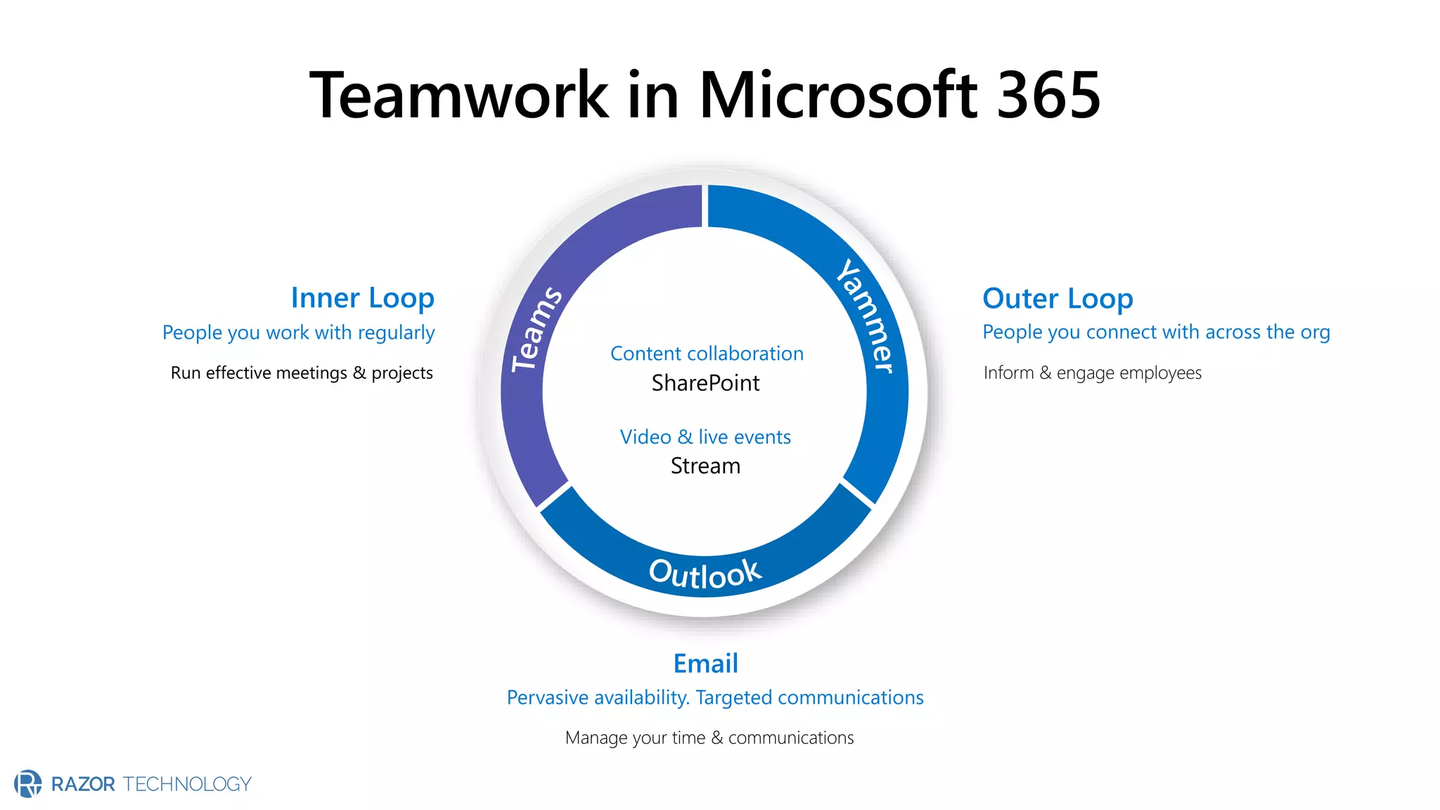 Microsoft 365 Live Events | PPT