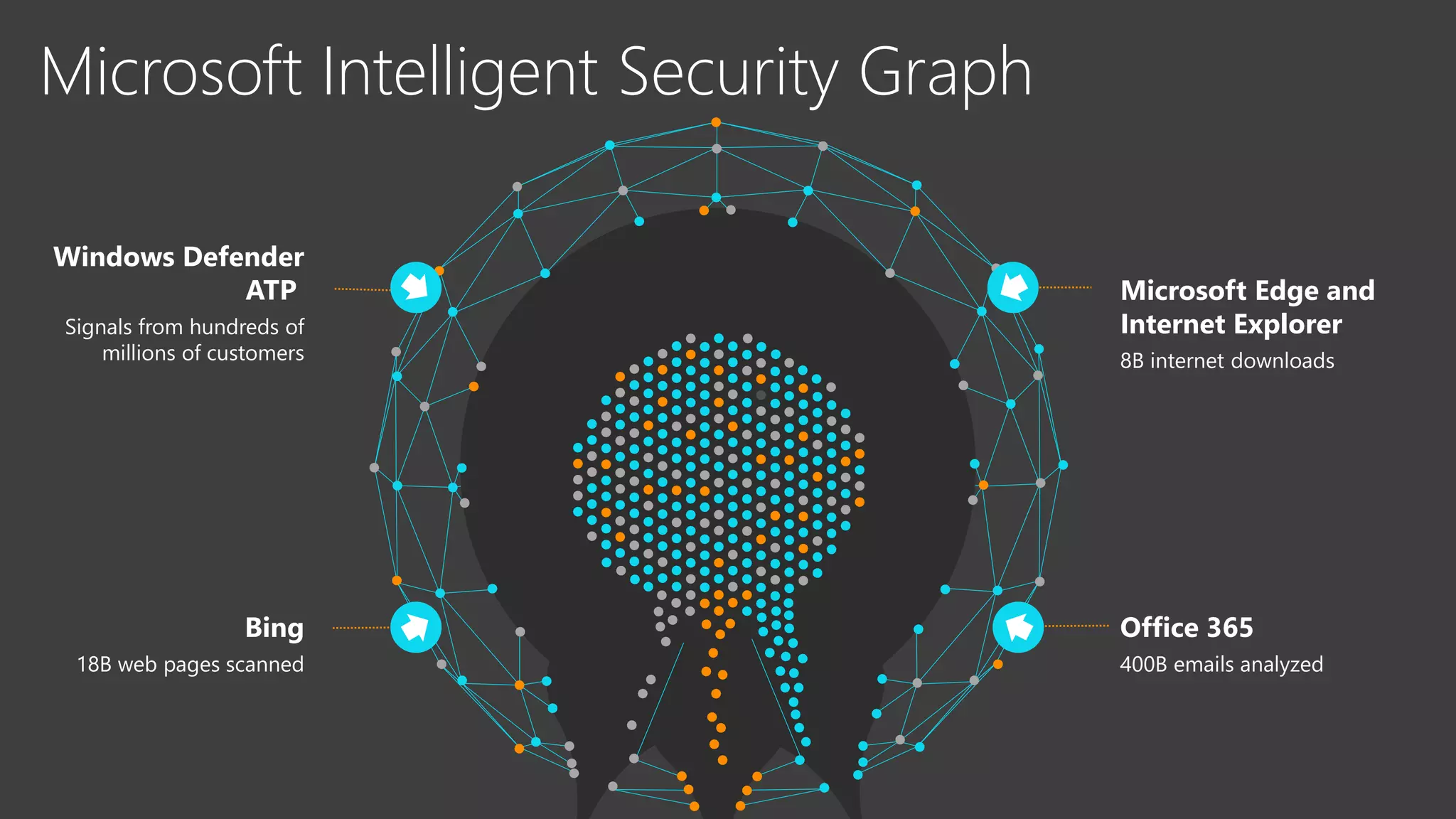 Microsoft 365 Threat Management and security - EMS E5 | PPTX