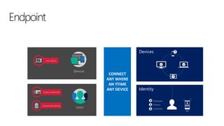 Microsoft 365 Threat Management and security - EMS E5 | PPTX
