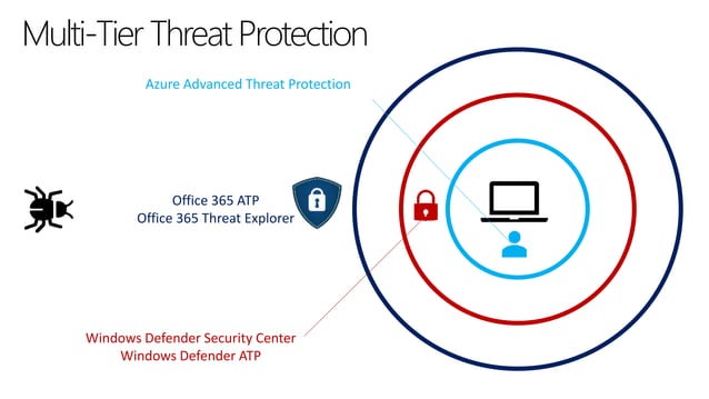 Microsoft 365 Threat Management and security - EMS E5 | PPTX