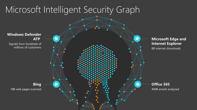 Microsoft 365 Threat Management and security - EMS E5 | PPTX