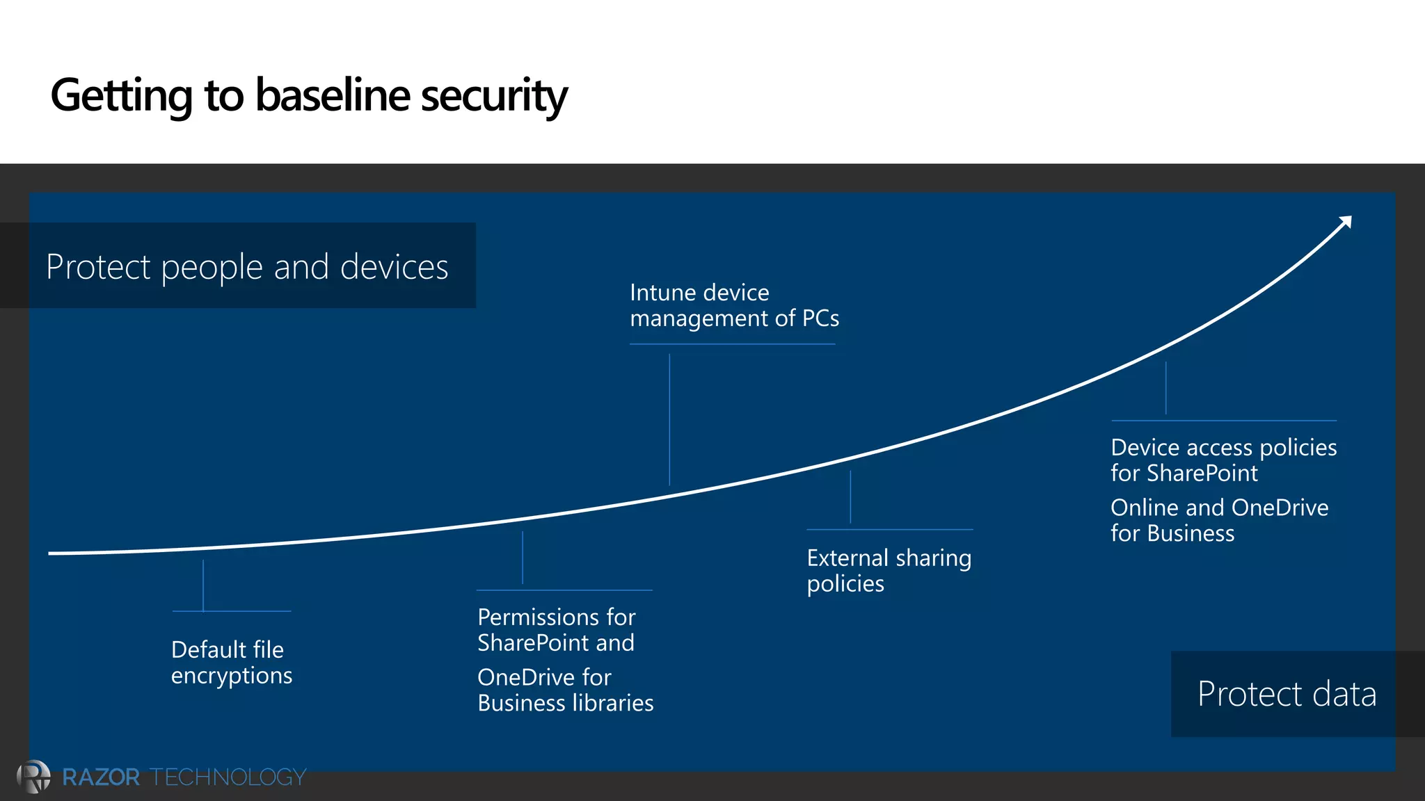 Microsoft 365 Security and Compliance | PDF