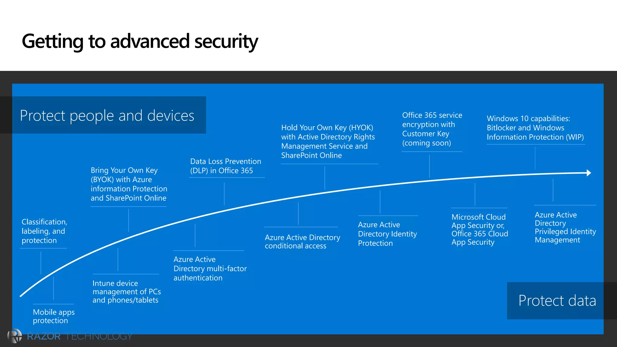Microsoft 365 Security and Compliance | PDF