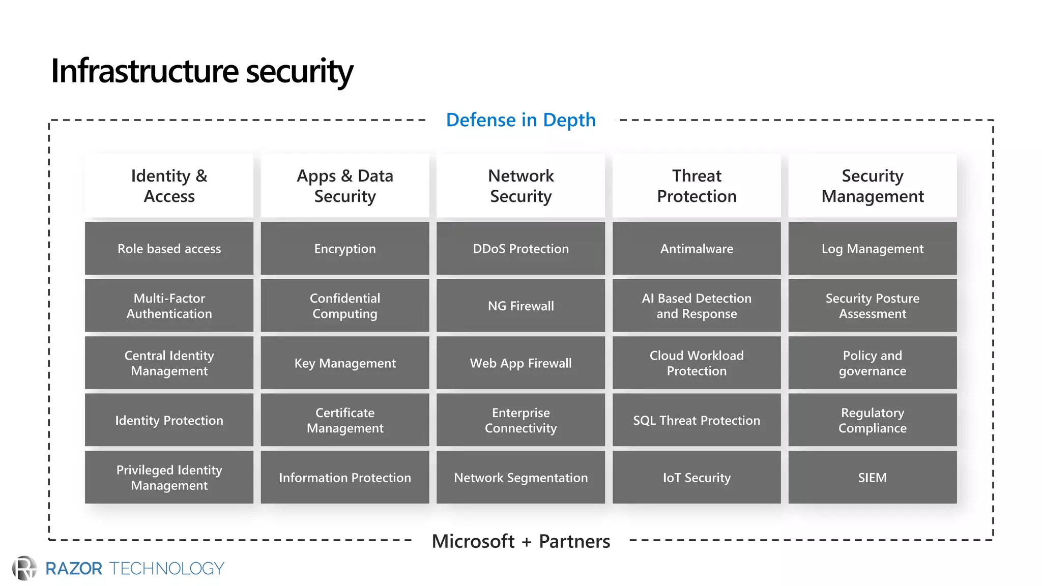 Microsoft 365 Security and Compliance | PDF