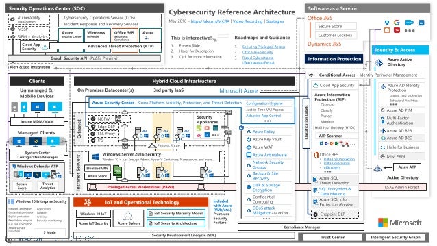 Microsoft 365 Security and Compliance