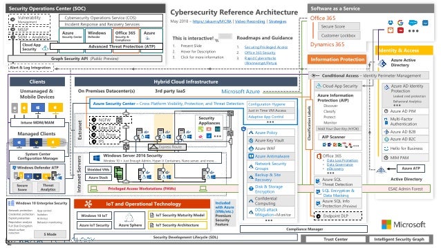 Microsoft 365 Security and Compliance