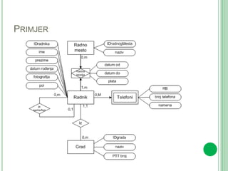 Microsoft Access - baze podataka osnovni elementi | PPT