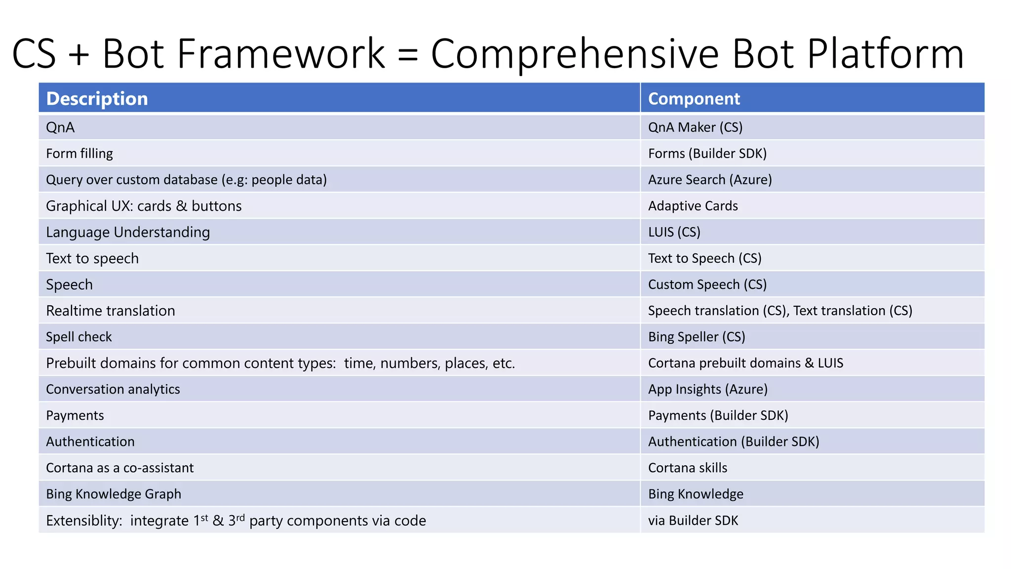 Microsoft AI Overview: Cognitive Services | PPTX