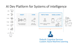 Microsoft AI Overview: Cognitive Services | PPTX