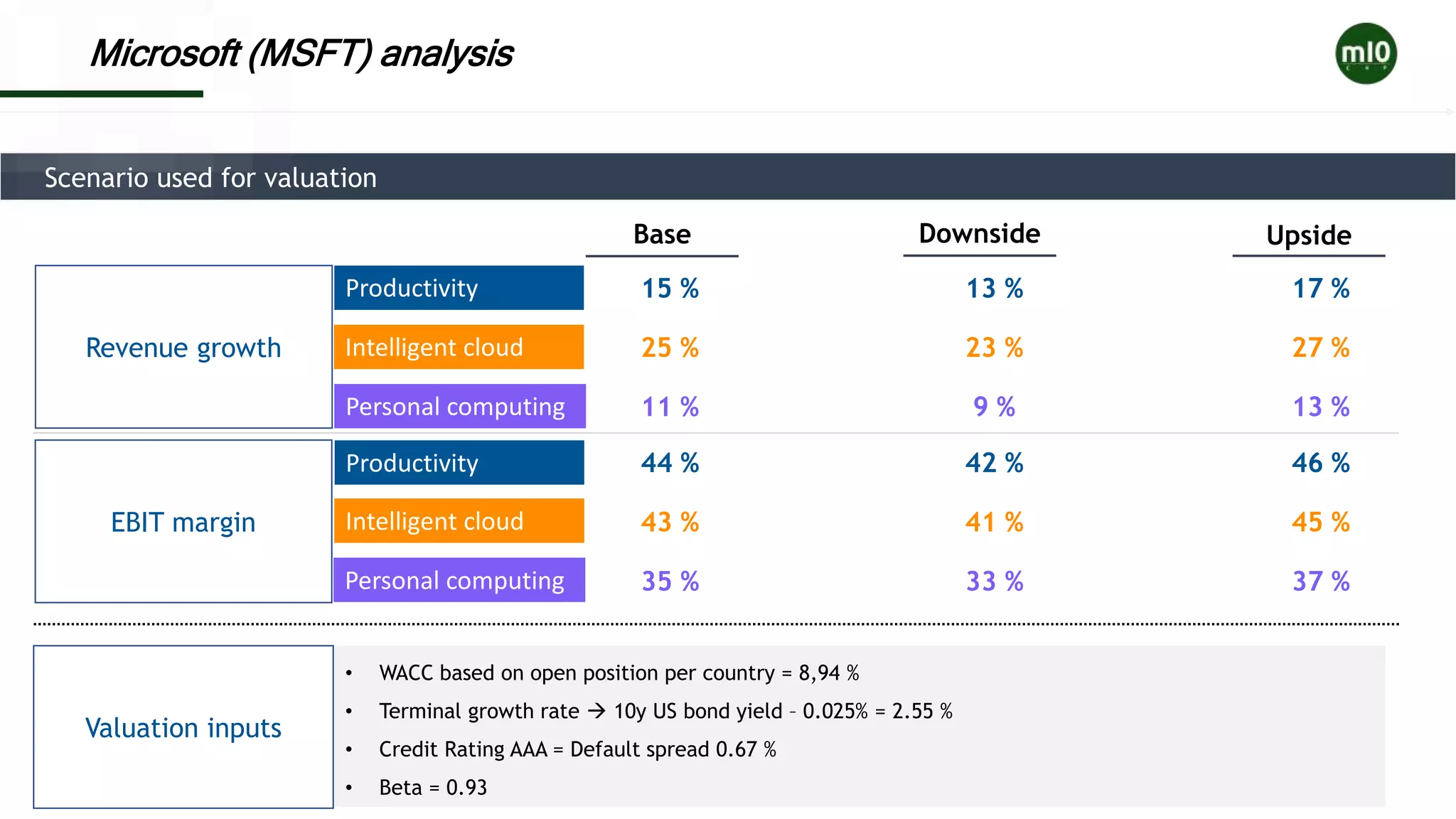 Microsoft analysis.pptx
