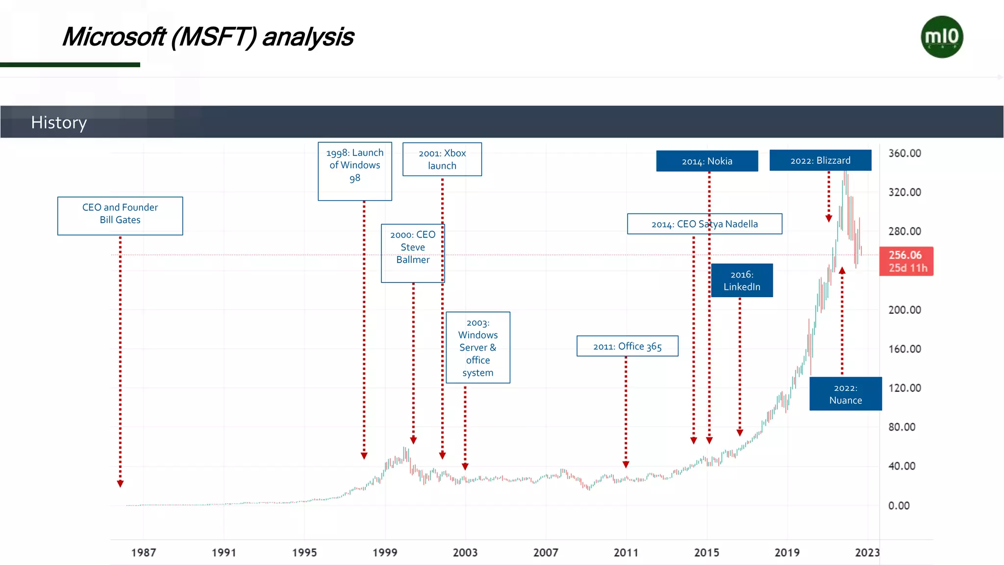 Microsoft analysis.pptx