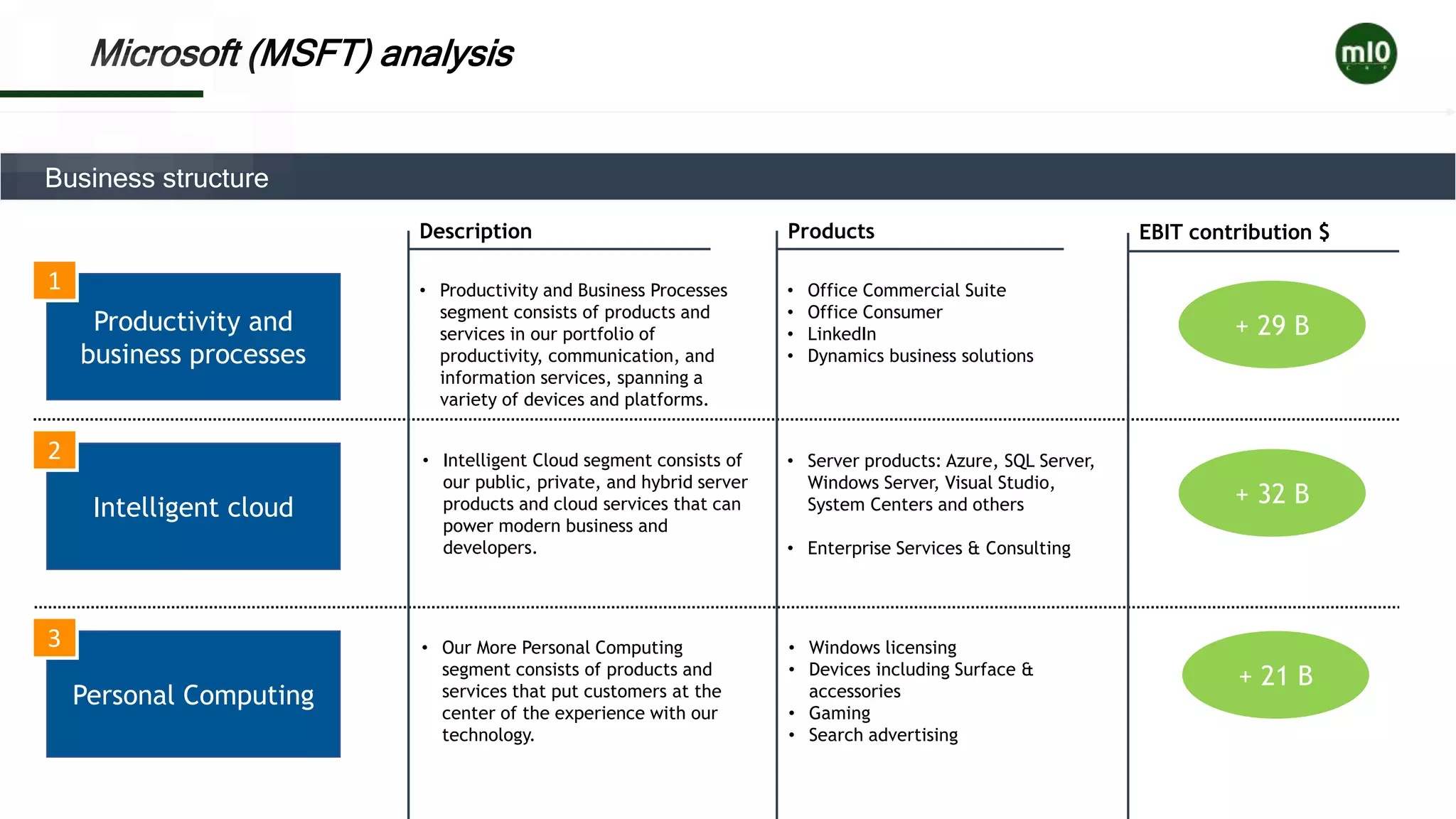 Microsoft analysis.pptx