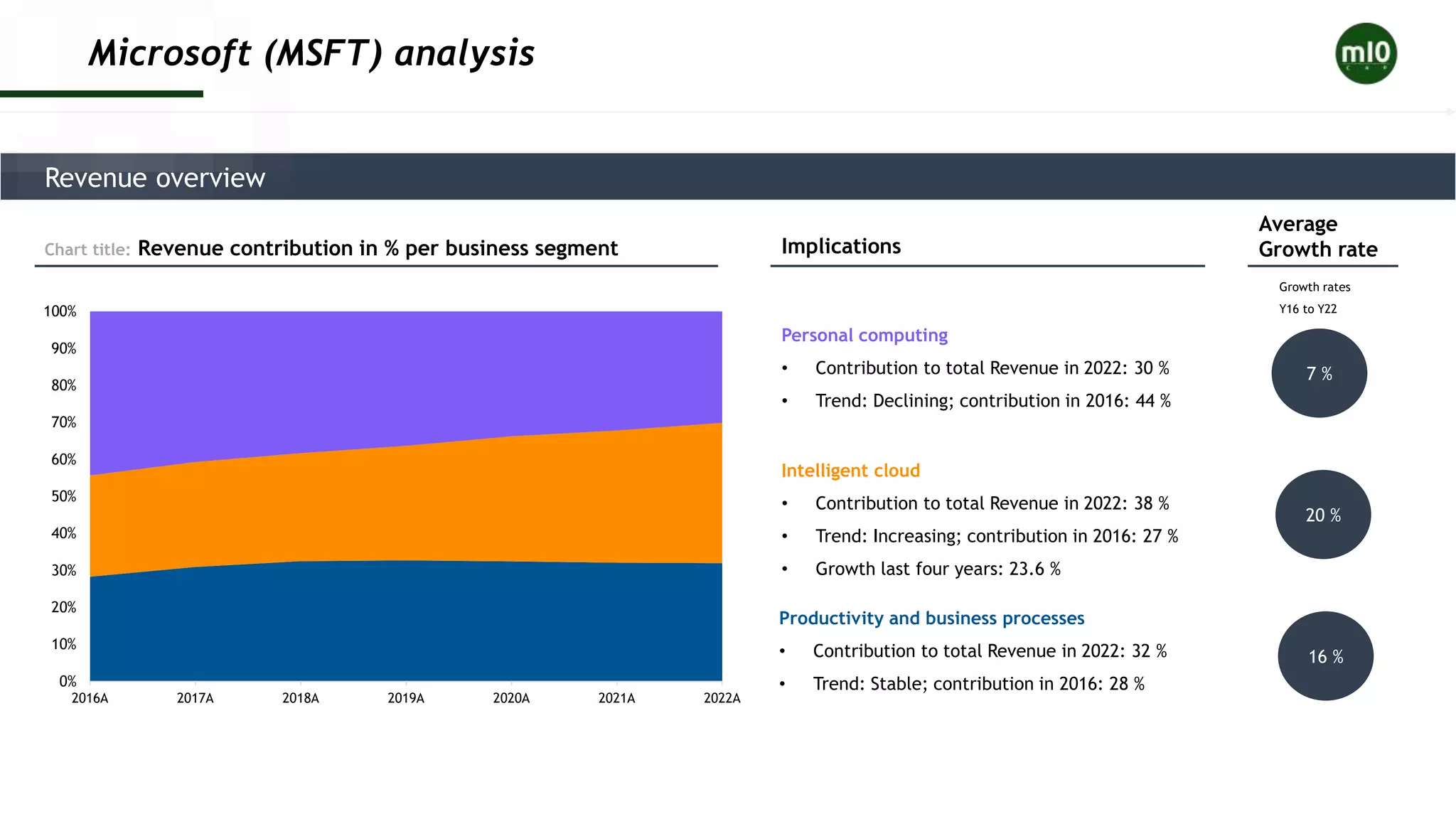 Microsoft analysis.pptx