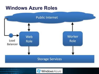 Microsoft Azure | PPTX