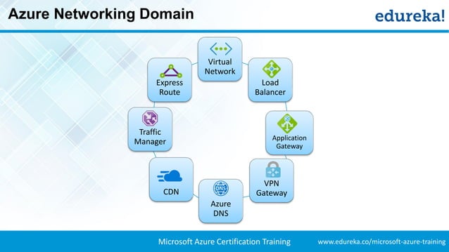 Microsoft Azure Tutorial | Microsoft Cloud Computing | Microsoft Azure Training | Edureka | PPT