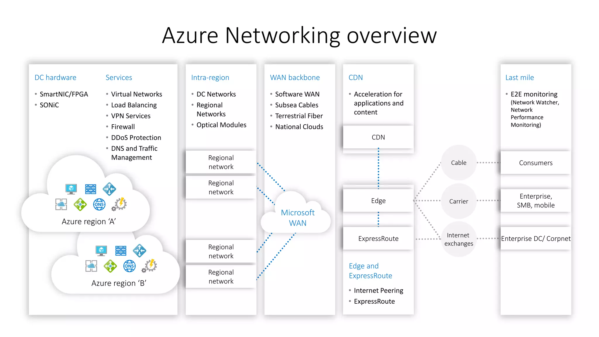 Introducción a Microsoft azure | PDF