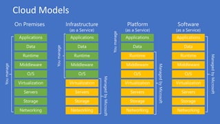 Microsoft Azure - Introduction to microsoft's public cloud | PDF