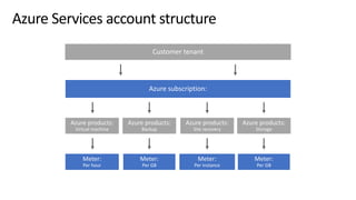 Microsoft Azure - Introduction to microsoft's public cloud | PDF
