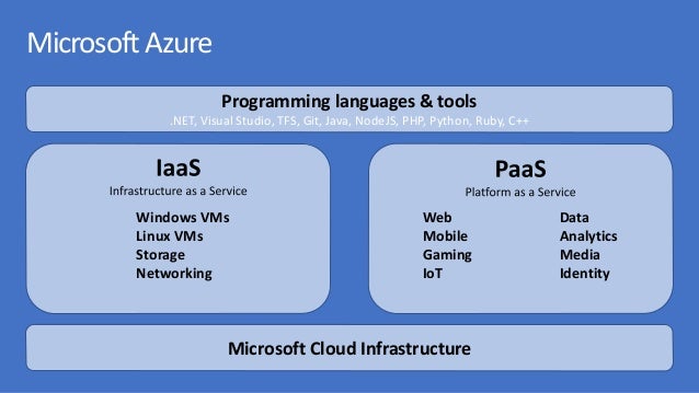 Microsoft Azure - Introduction to microsoft's public cloud