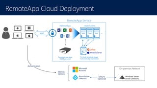 RemoteApp - Application Delivery from the Cloud | PPTX