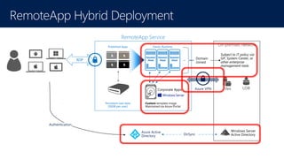 RemoteApp - Application Delivery from the Cloud | PPTX