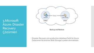 Microsoft Azure Sql Server HADR | PPT