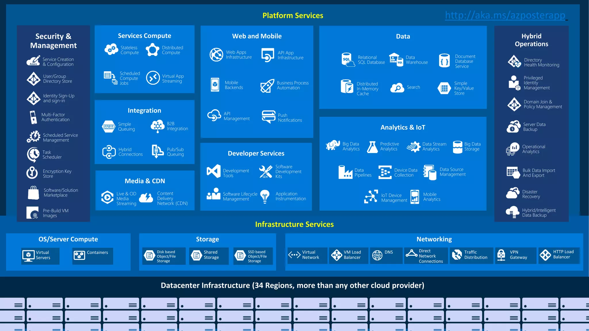 Microsoft Azure Technical Overview | PPTX