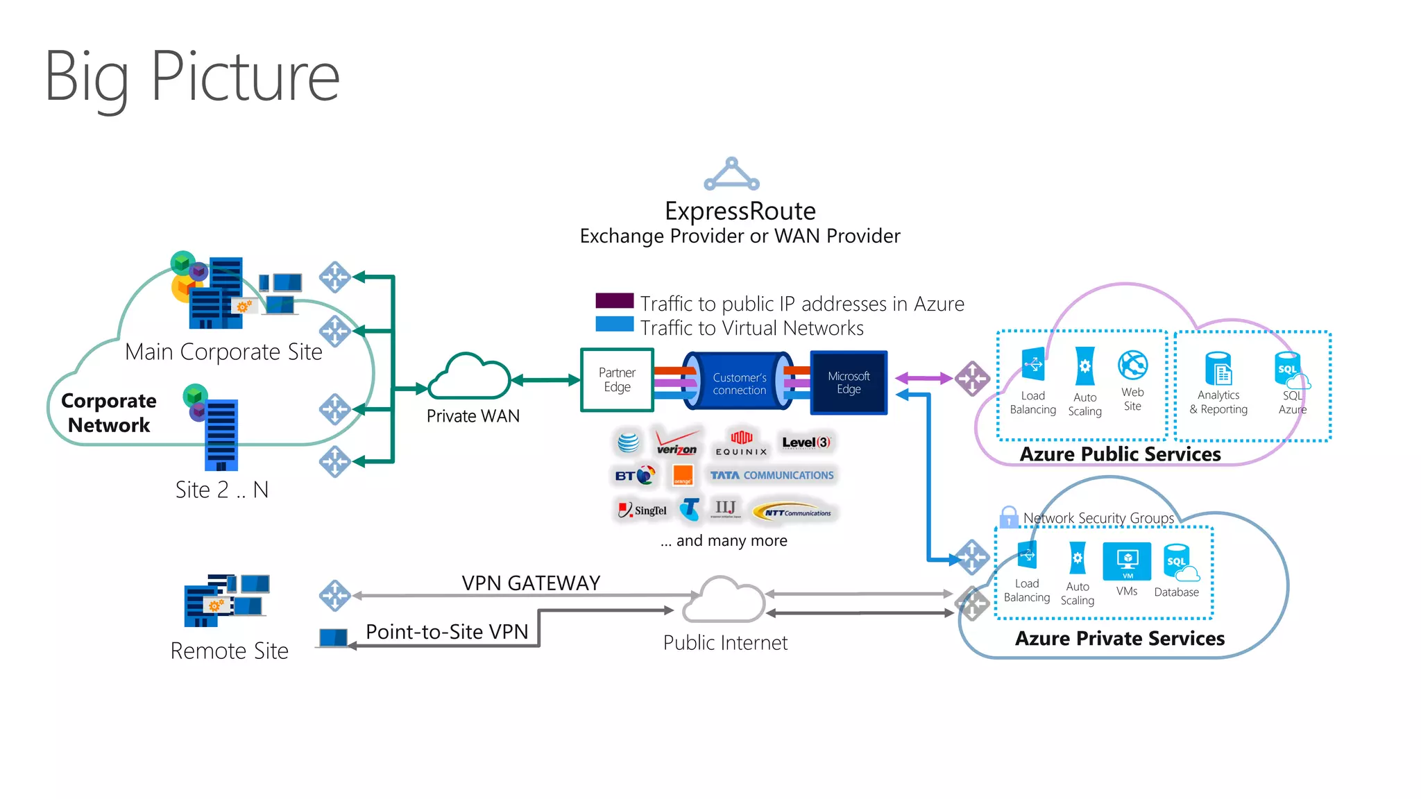 Microsoft Azure Technical Overview | PPTX