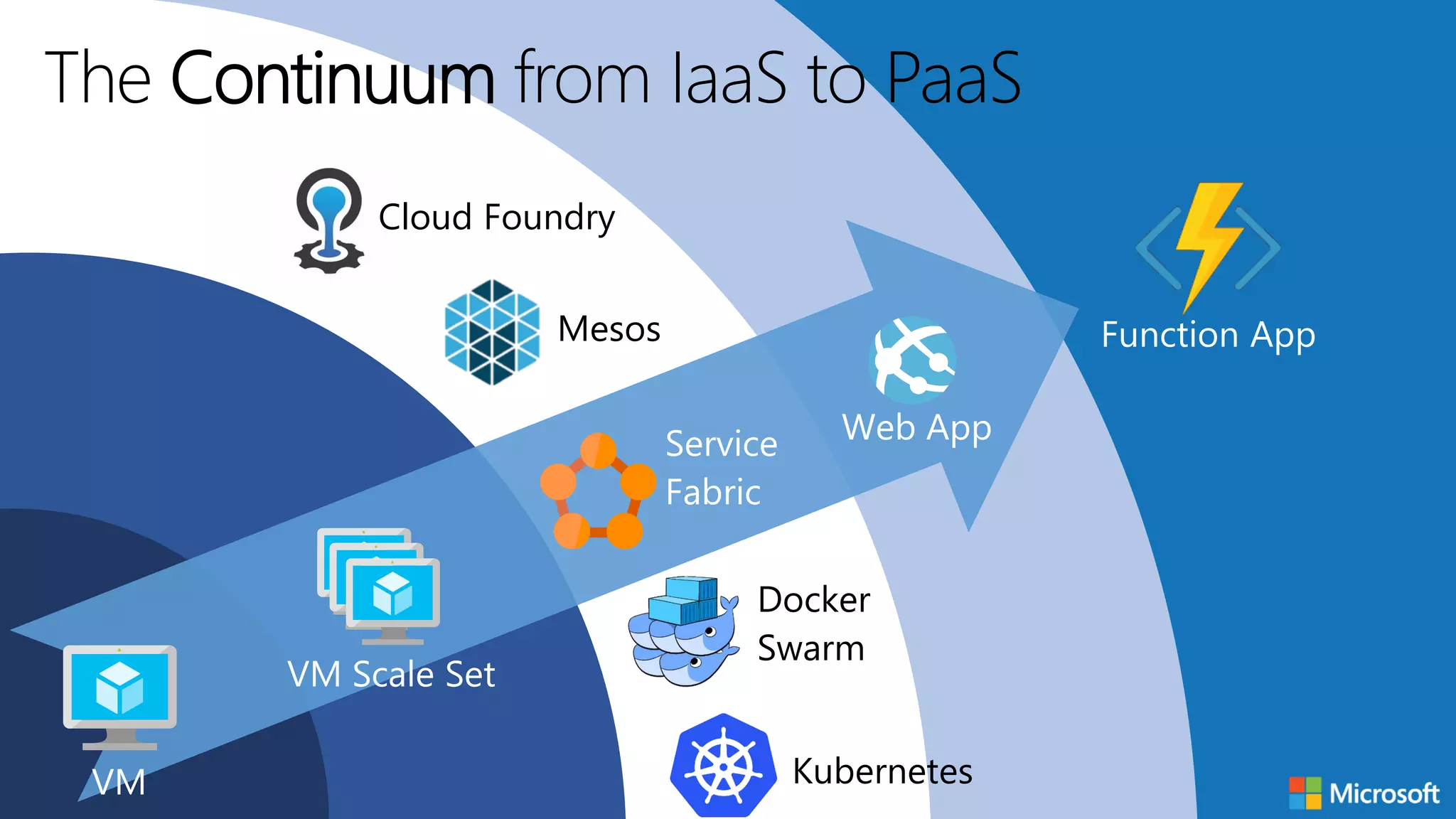 Microsoft Azure Technical Overview | PPTX