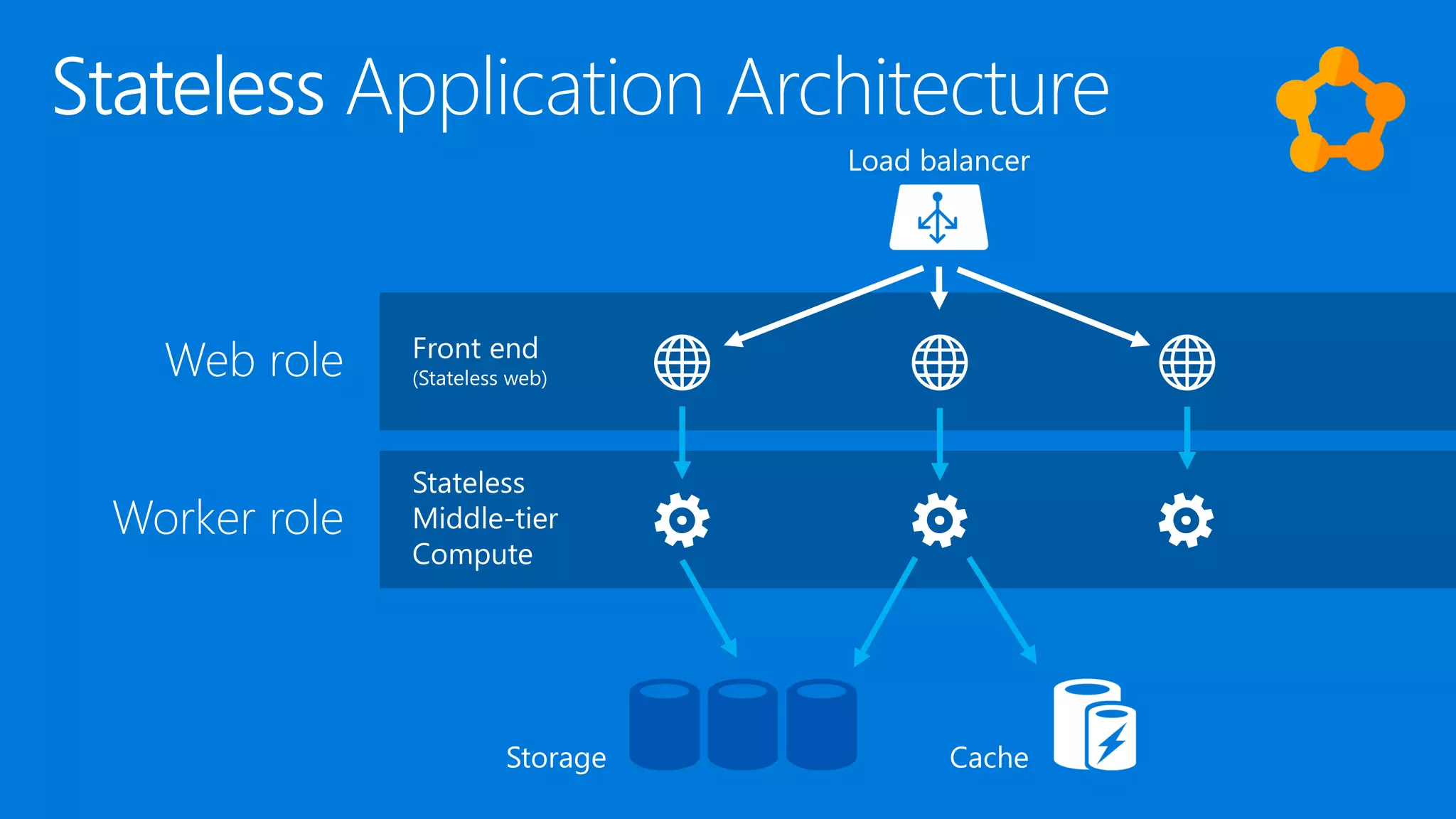 Microsoft Azure Technical Overview | PPT