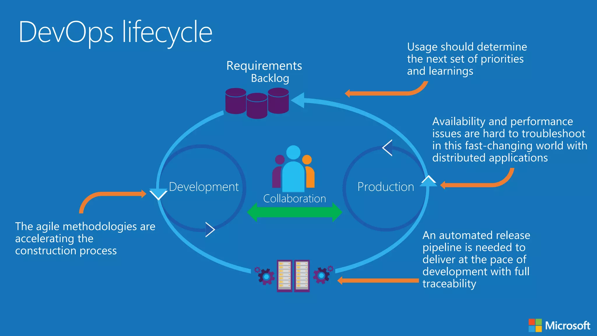 Microsoft Azure Technical Overview | PPTX