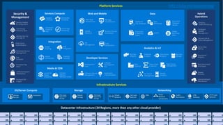 Microsoft Azure Technical Overview | PPTX