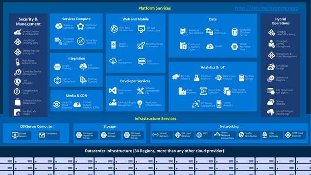 Microsoft Azure Technical Overview | PPTX | Databases | Computer ...