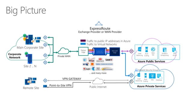 Microsoft Azure Technical Overview | PPTX | Databases | Computer ...